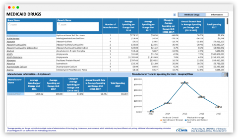 Centers for Medicare & Medicaid Services Data