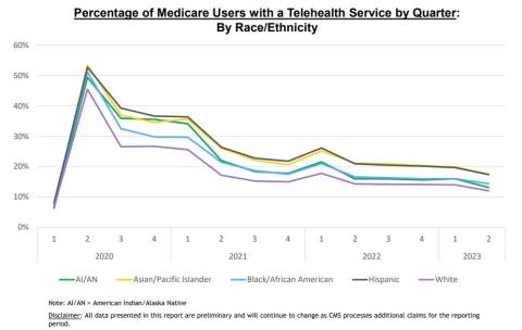 Centers for Medicare & Medicaid Services Data